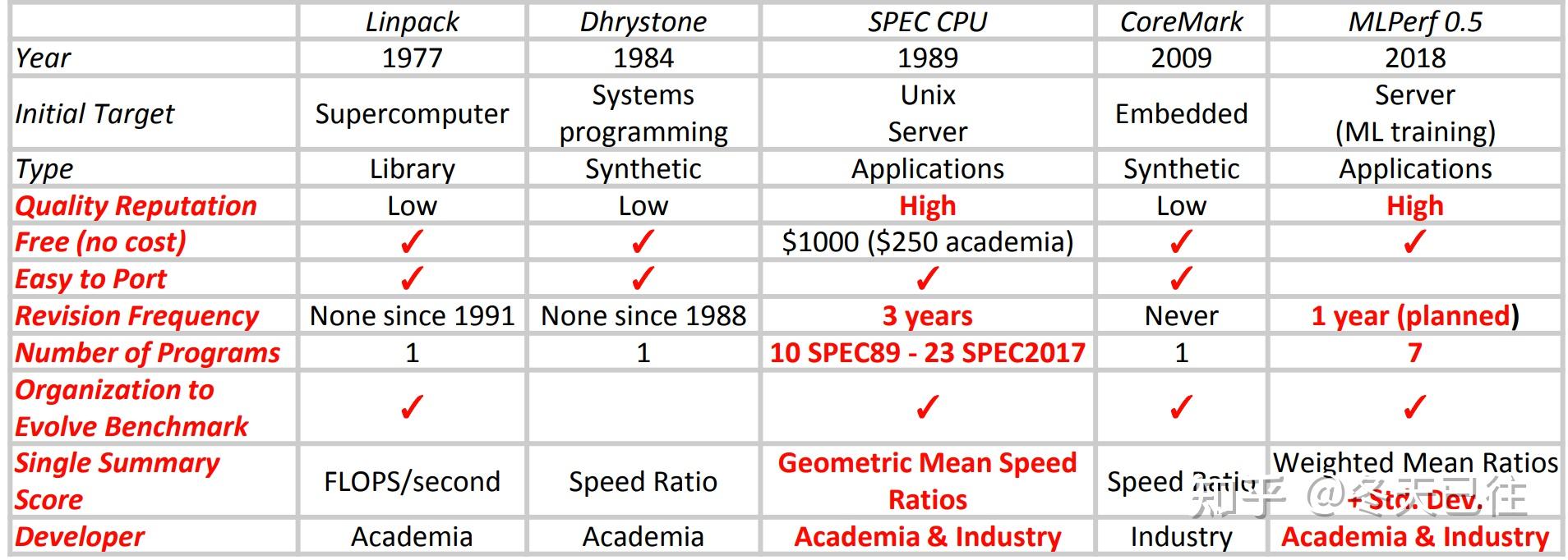 熟悉Dhrystone, fpmark, linpack, whetstone, coremark - 知乎