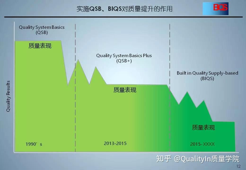 深度学习——通用汽车供应商质量体系BIQS！ - 知乎
