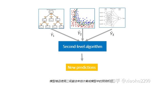 详细理解Stacking model - 知乎