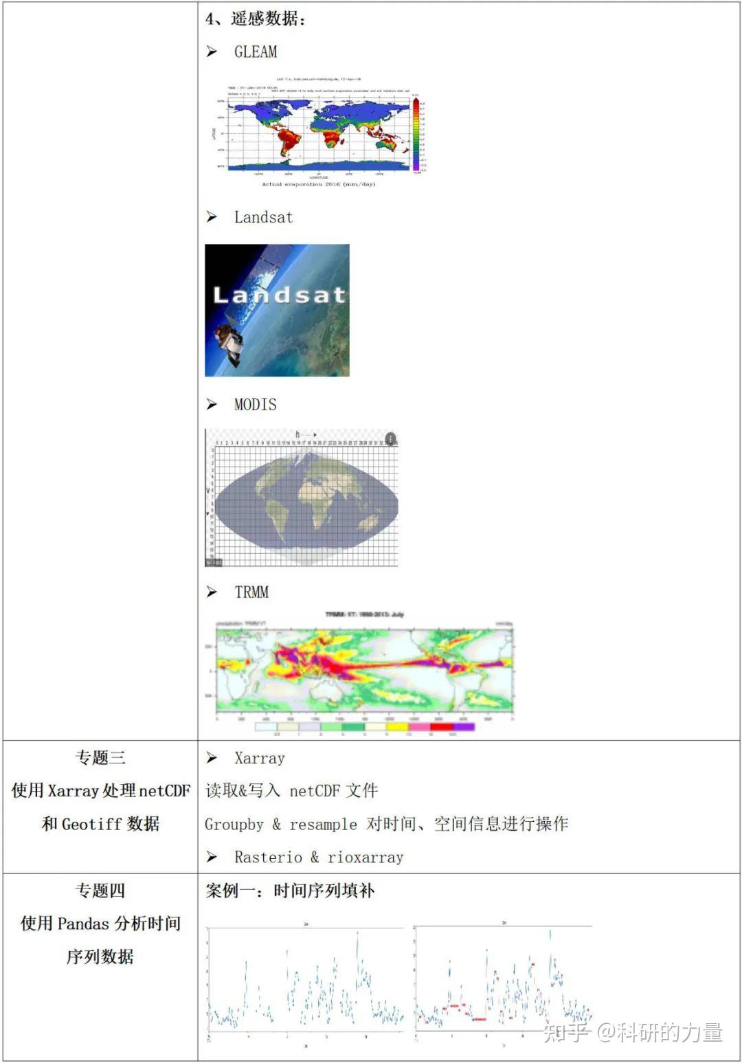 Python地球科学【赠CMIP6月/日数据、全球VIPPHEN物候数据、ERA5-LAND陆面再分析数据、遥感降水数据】 - 知乎