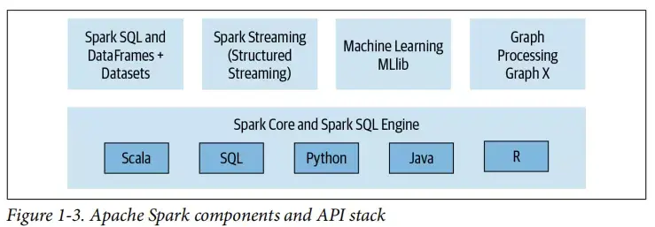 Spark从入门到精通（01）： Apache Spark简介，一个统一的分析引擎 - 知乎