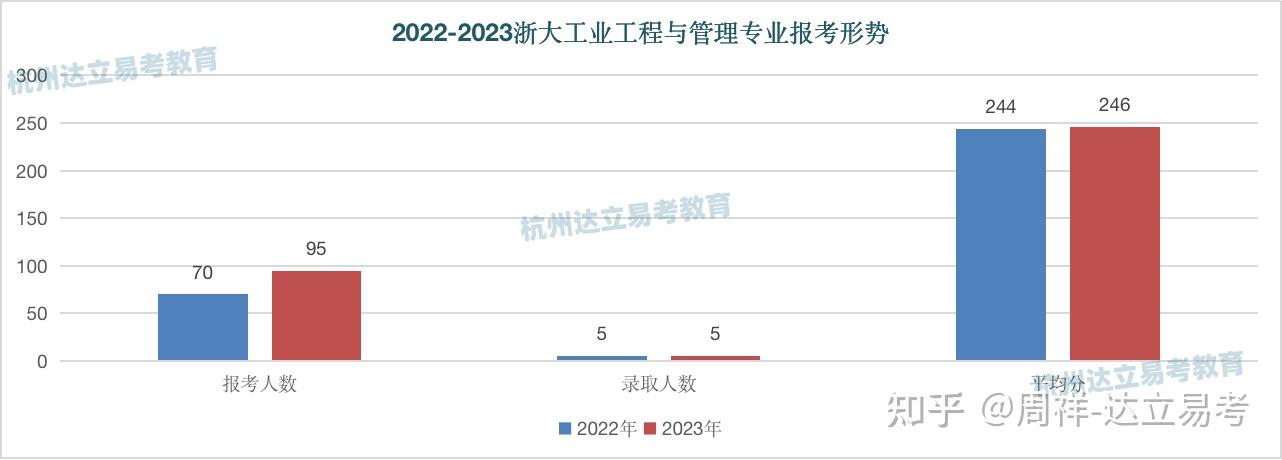 2024年浙大MBA、EMBA、IMBA、MPA、MEM等专业招生计划曝光！有哪些变化？ - 知乎