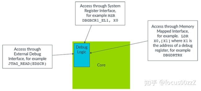 ARM A64架构 DEBUG 学习（三） - 知乎