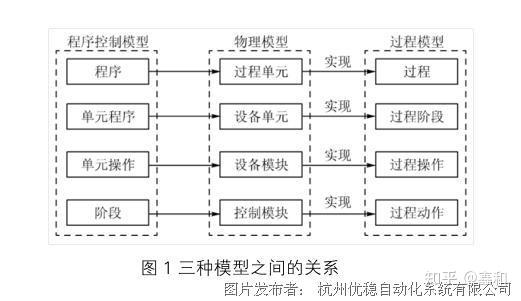 批量控制系统标准 ISA S88 - 知乎