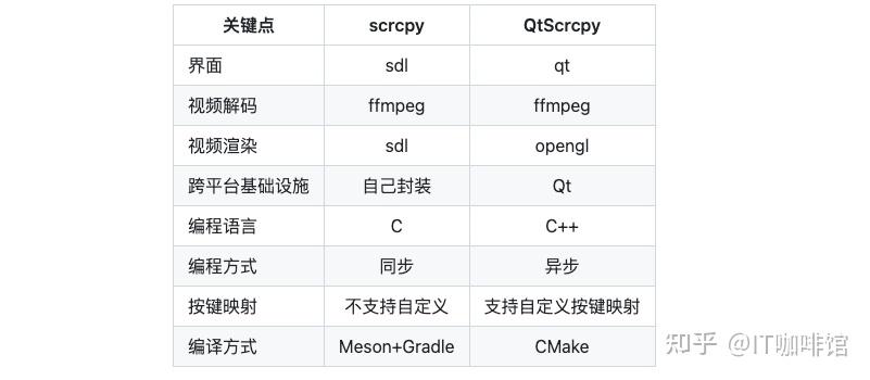 15K star！开源免费的高效投屏工具，无需root - 知乎