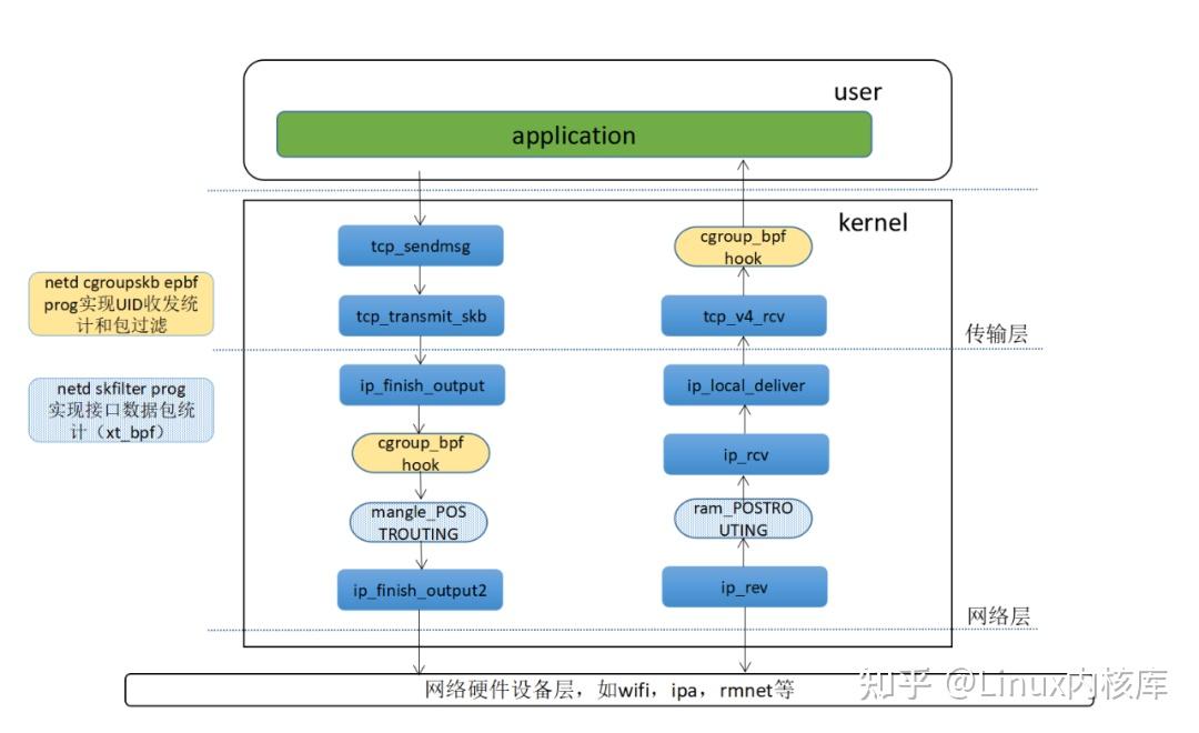 Android linux eBPF网络相关原理（详细分析~） - 知乎