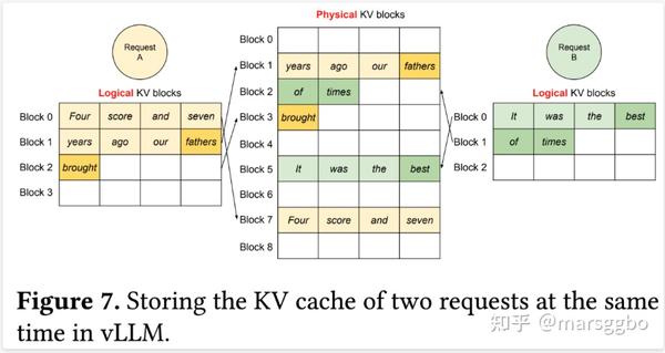 大模型推理框架 vLLM 源码解析（二）：Block 模块分配和管理 - 知乎