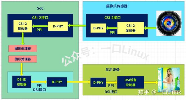 Camera | 2.MIPI、CSI基础 - 知乎