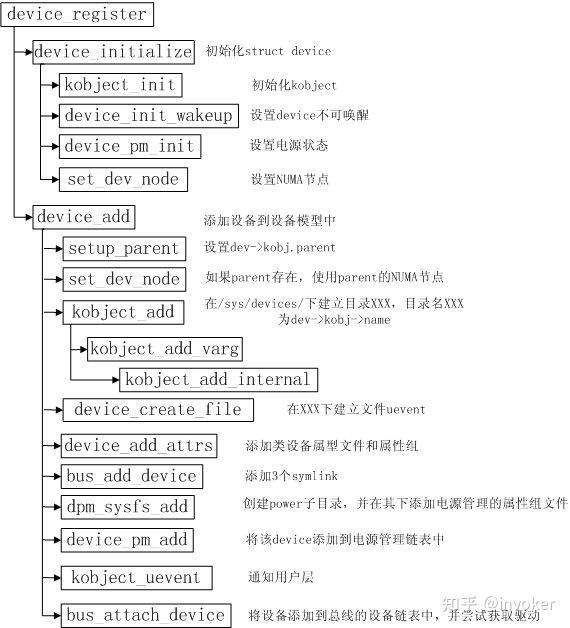 sys 下设备模型相关目录结构和其在代码中的对应 - 知乎