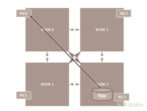 NUMA的优势和陷阱 - 知乎