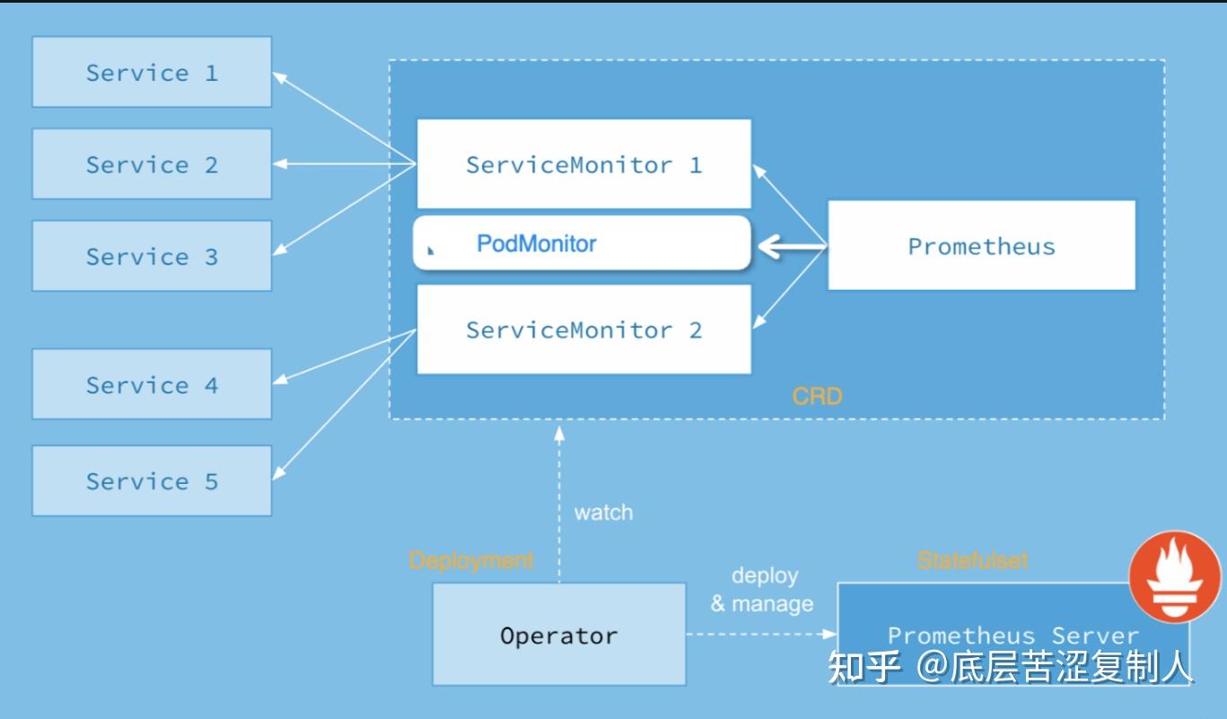 无缝监控Kubernetes：一键搭建Prometheus Operator的Helm实战 - 知乎