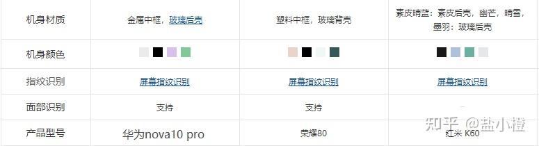 nova10pro和荣耀80，以及红米k60你觉得哪个更好？ - 知乎