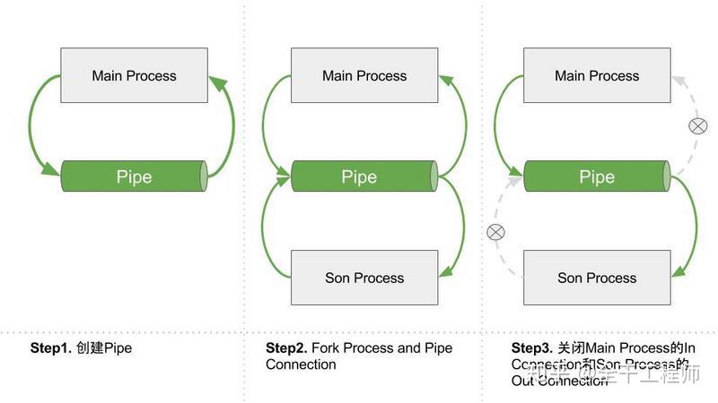 Python多进程之进程间通信 - Pipe & Queue - 知乎