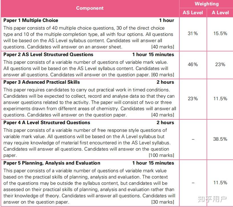 CIE alevel化学的评分标准制度？ - 知乎