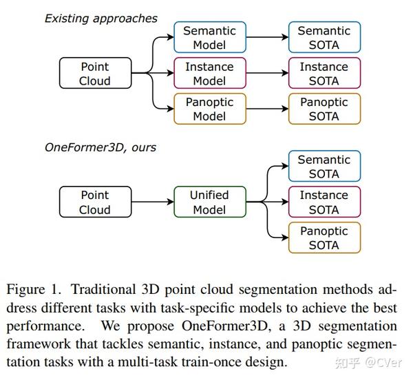 CVPR 2024 | 点云分割大一统！OneFormer3D：点云分割大一统的One Transformer - 知乎