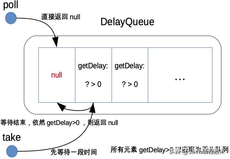 无头队列怎么实现：DelayQueue用法、实现及Leader-Follower模式 - 知乎