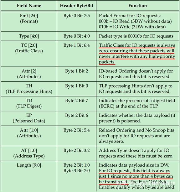 [转载]PCIe扫盲——TLP Header详解（一、二、三、四） - 知乎