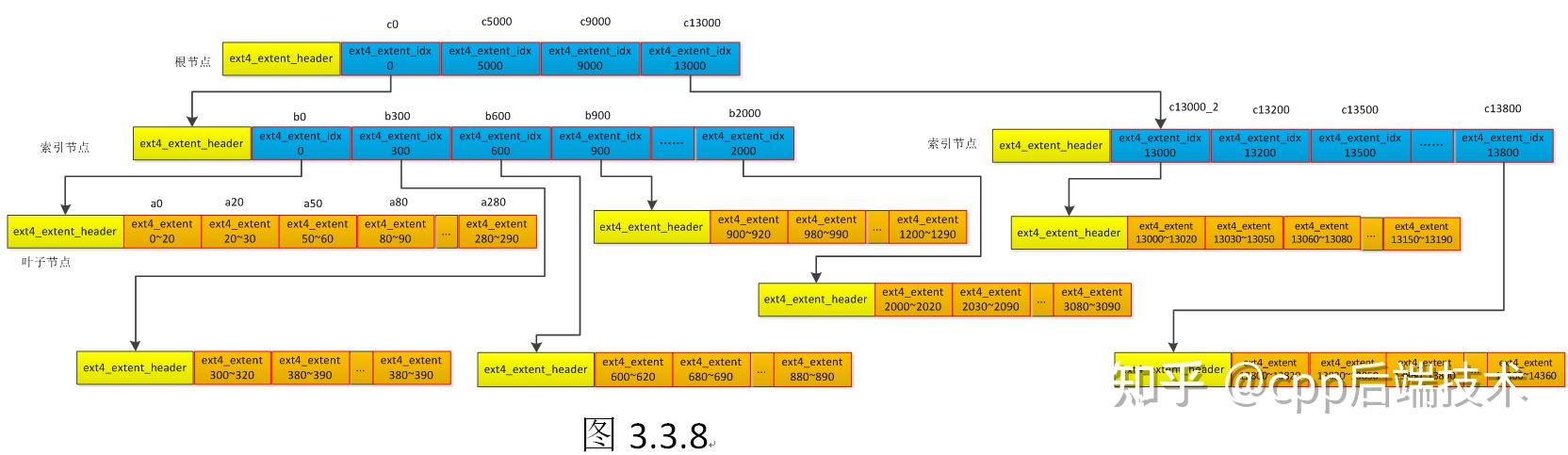 linux内核源码：ext4 extent详解 - 知乎