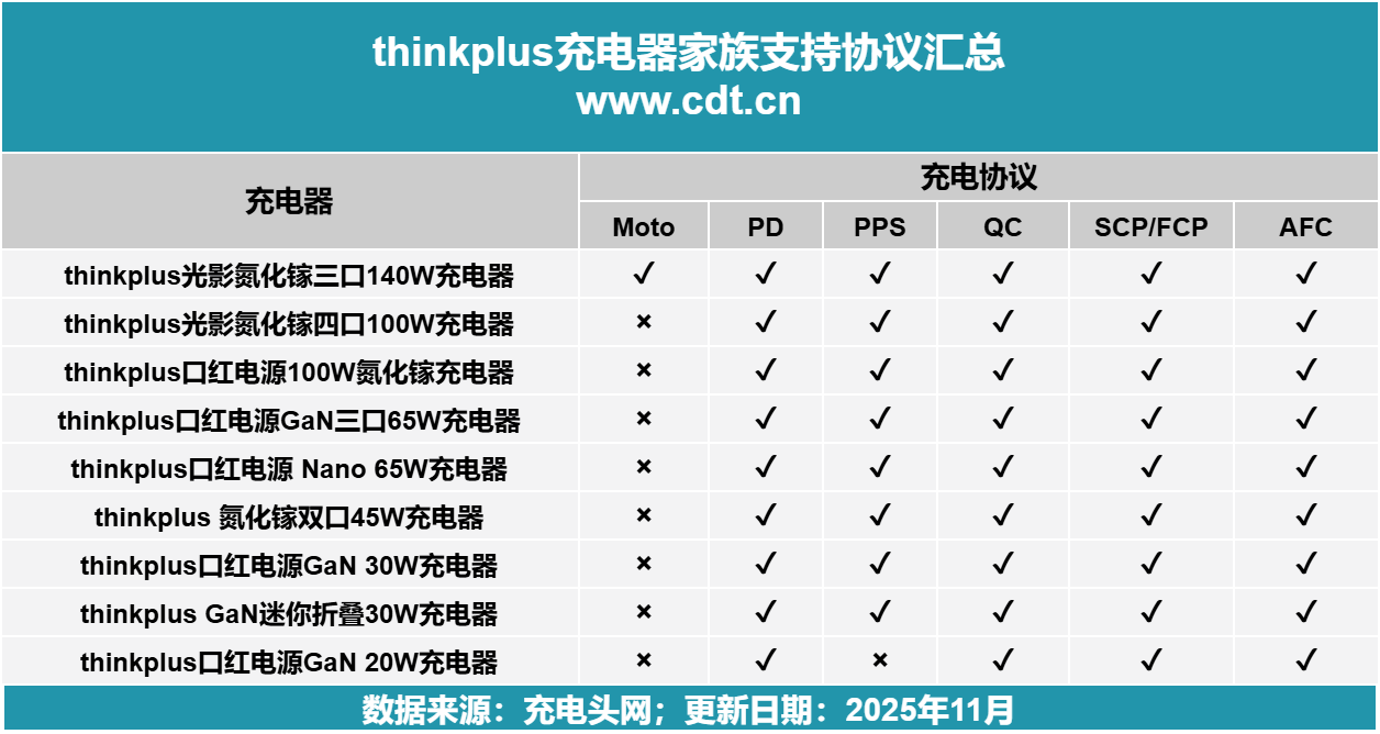 thinkplus充电器全系盘点：从20W到140W，满足你所有场景的充电需求 - 知乎