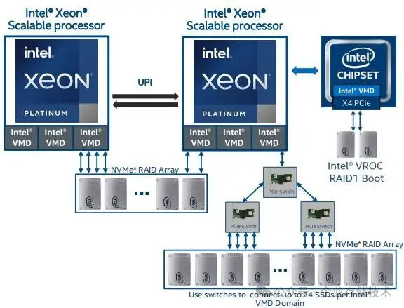 ODCC NVMe SSD RAID 性能测试技术报告 (附批注) - 知乎