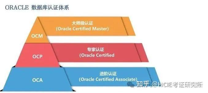 Oracle OCP通关秘籍：从报名到拿证的全流程拆解（附避坑指南） - 知乎