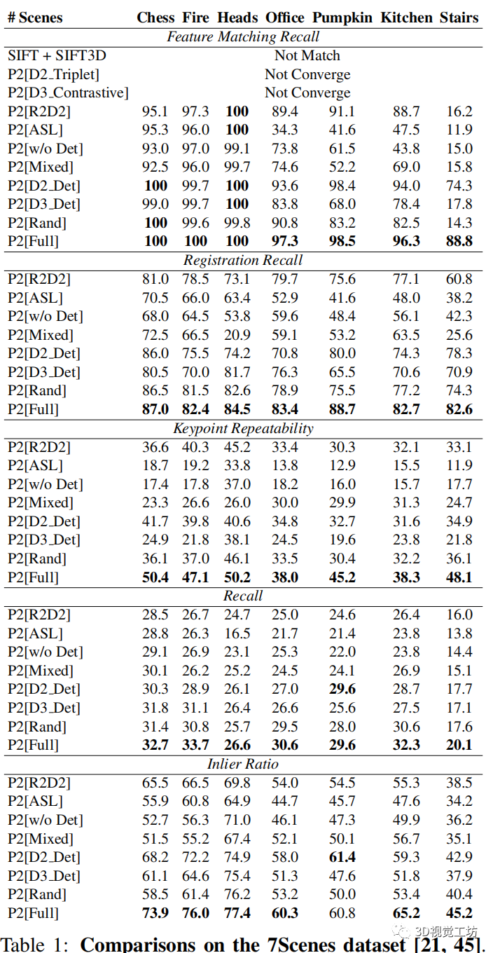 P2-Net：用于2D像素与3D点匹配的局部特征的联合描述符和检测器(ICCV 2021) - 知乎