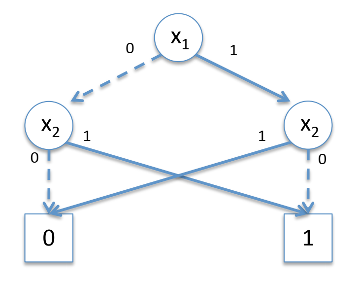 二元决策图(Binary Decision Diagrams - BDD) （一） - 知乎