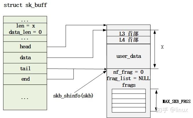 套接字缓存（struct sk_buff）的内存空间布局 - 知乎