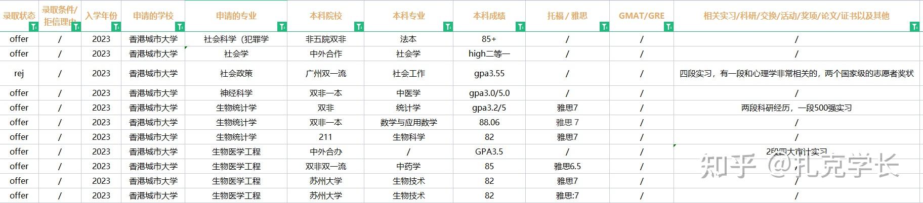 2023fall香港城市大学录取案例（offer/rej）汇总（300+条） - 知乎