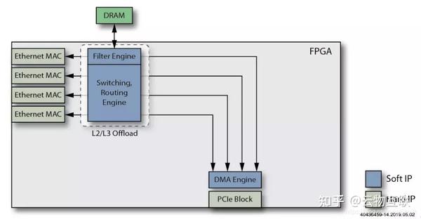 高性能网络 — SmartNIC、DPU 设备演进与运行原理 - 知乎