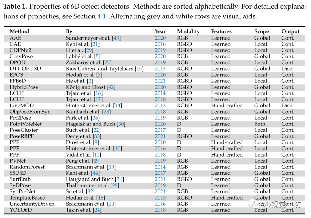 工业应用中基于三维模型的6D姿态估计综述 - 知乎