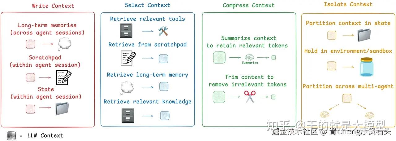 Prompt Engineering vs Vibe Coding vs Context Engineering - 知乎
