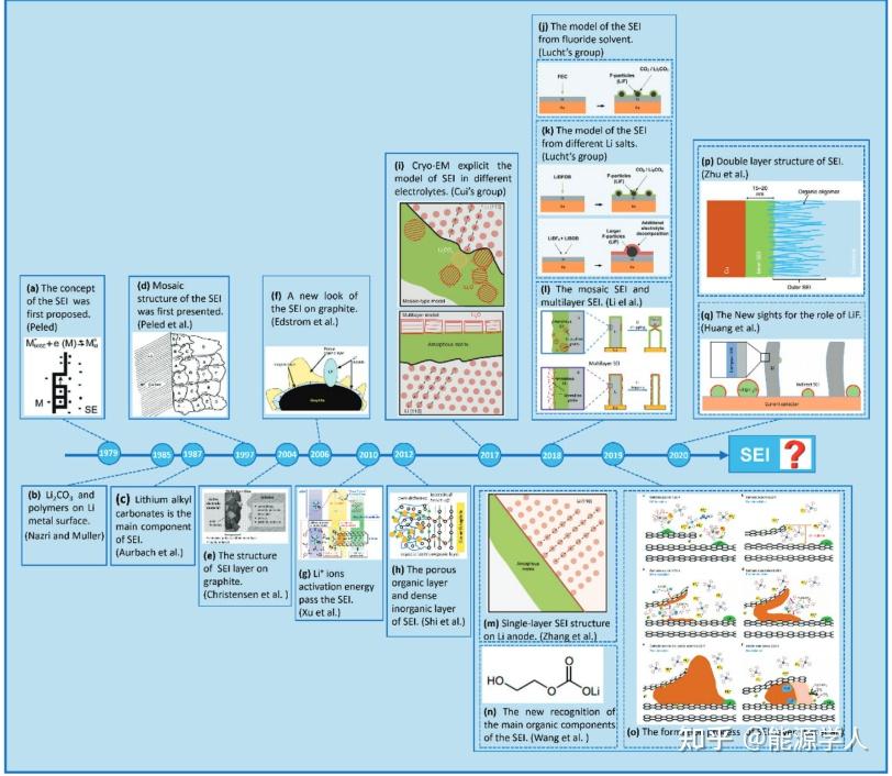Review: SEI中LiF的作用越来越受到重视 - 知乎