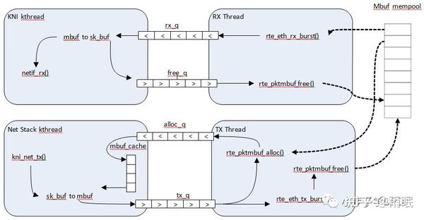DPDK基础知识之Kni模块 - 知乎
