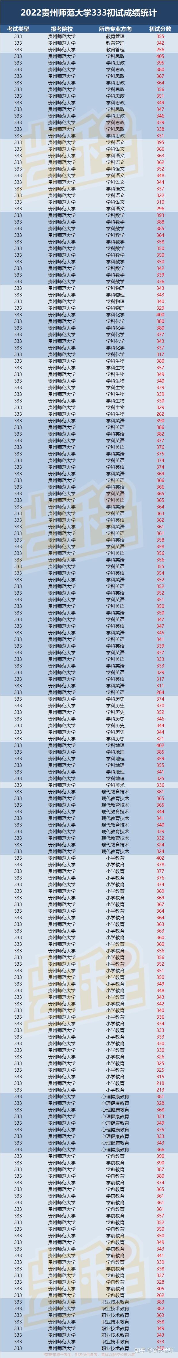 教育学考研各院校成绩排名统计（持续更新中...） - 知乎