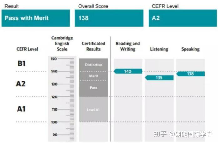 KET，PET全方位详细解读，从扫盲到熟懂，家长有这篇就够了！ - 知乎