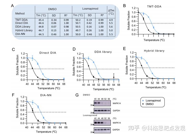 热蛋白质组学定量技术选择小技巧：DDA-TMT标记与DIA-Label free的对比 - 知乎