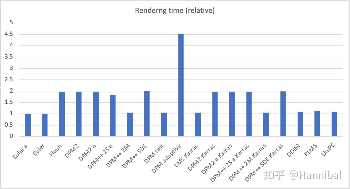 Stable Diffusion-采样器篇 - 知乎