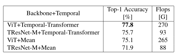 《STAM》- An Image is Worth 16x16 Words，那么一个视频是什么呢？阿里达摩院用STAM给你答案！ - 知乎
