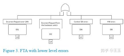 如何写好技术安全需求TSR（二）-使用FTA法 - 知乎