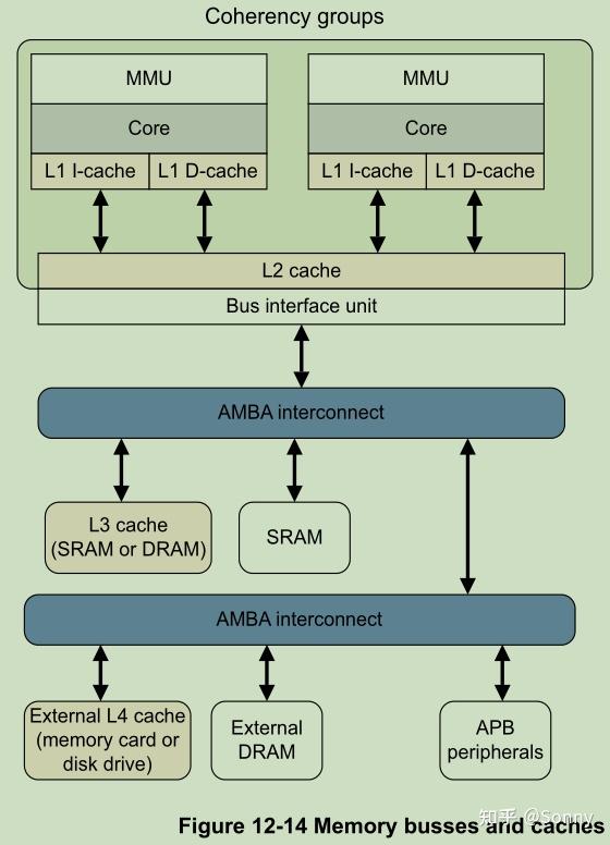 ARM Cortex-A 系列ARMv8-A程序员指南：第12章 内存管理单元 - 知乎