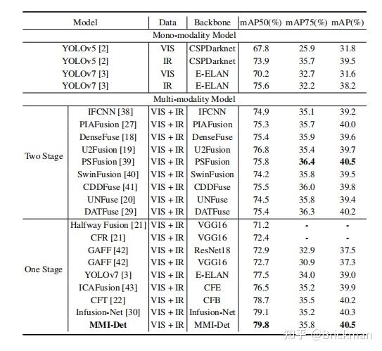 文献阅读：MMI-Det: Exploring Multi-Modal Integration forVisible and Infrared Object Detection - 知乎