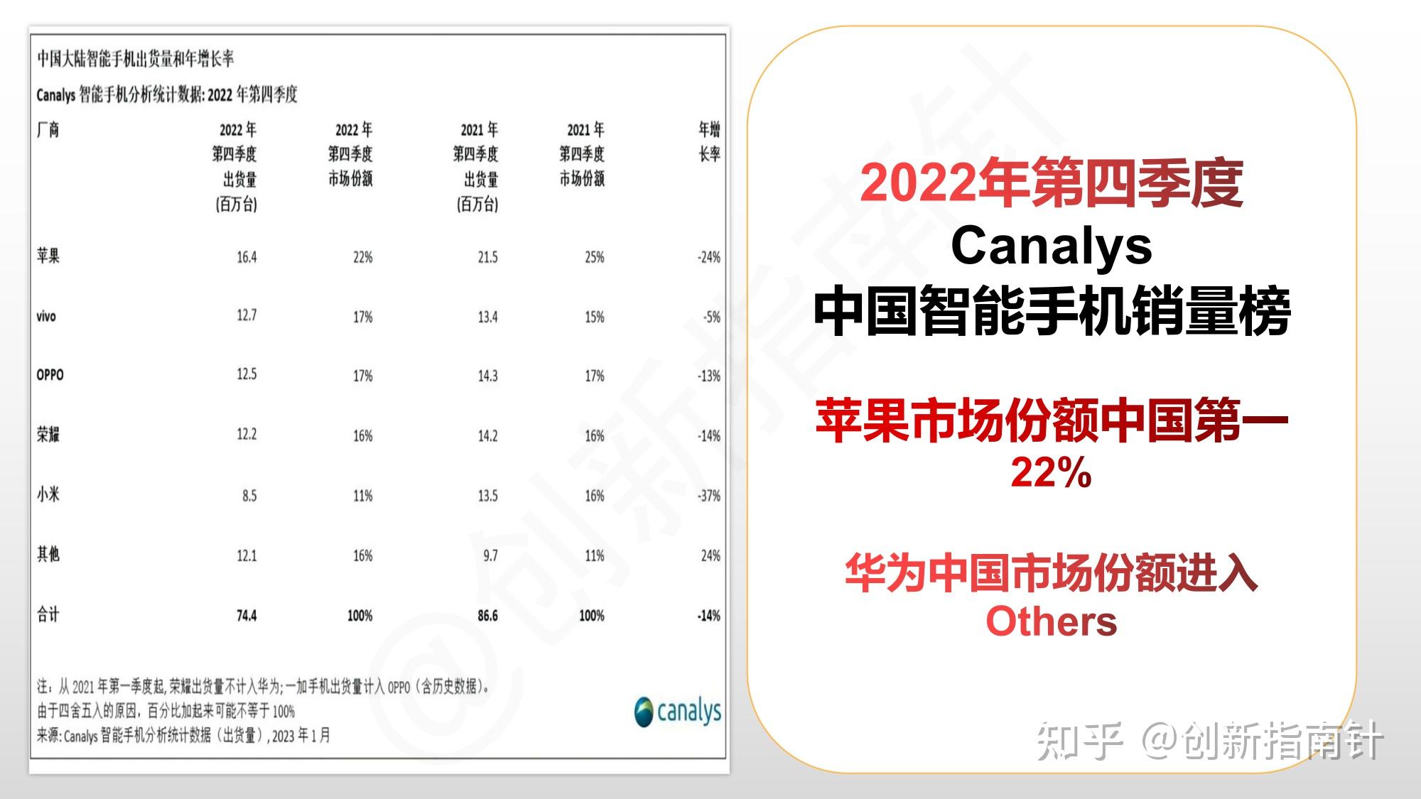 商业解读：2023年Q1，没有5G功能的华为手机销量逆势大涨，成为唯一增长的手机大厂，苹果连续两个季度中国市场第一，这是为什么？ - 知乎