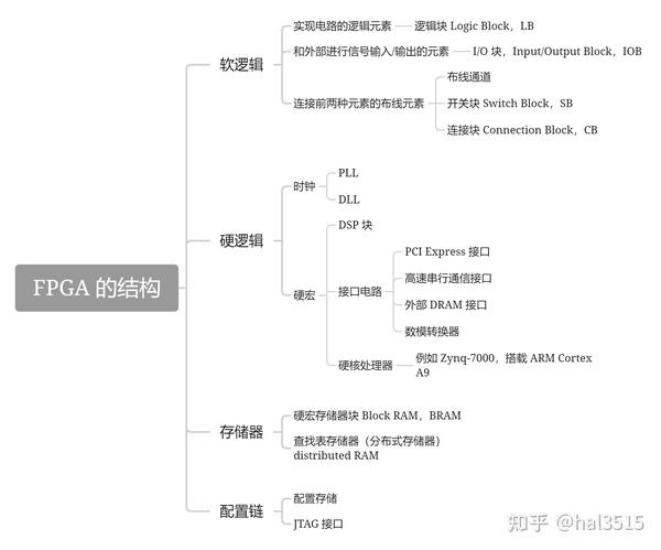 深入理解 FPGA 的基础结构 - 知乎