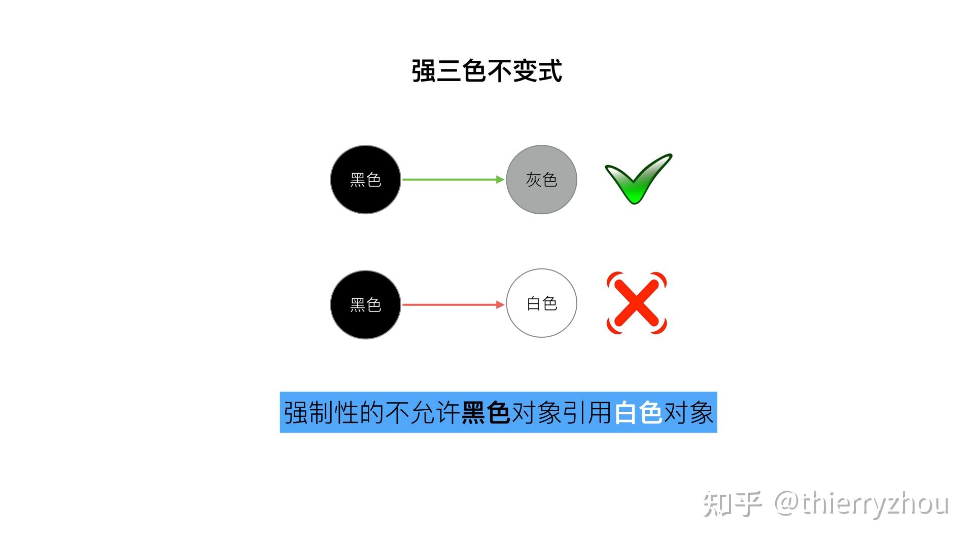 Golang内存管理之gc 知乎