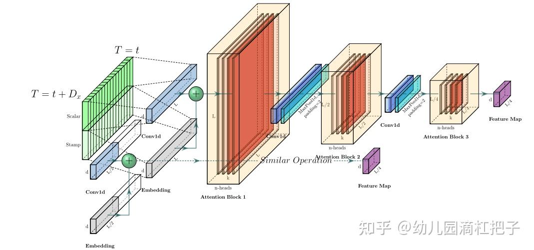 2021 AAAI Best paper解读! Informer: 一个基于Transformer改进的高效的长时间序列预测模型 - 知乎