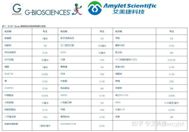 荧光蛋白检测丨G-Biosciences FluoroRed™ 600 蛋白检测应用 - 知乎