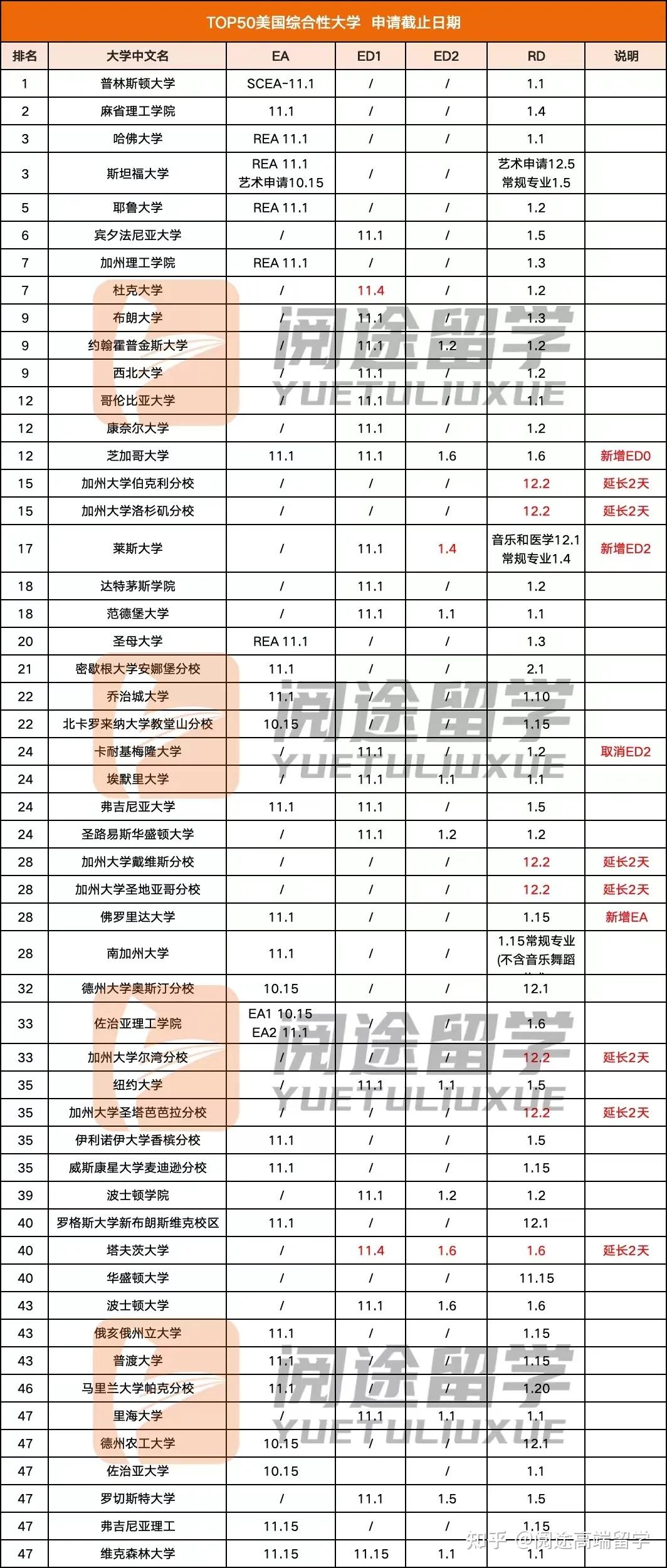 杜克、UC系等大学调整25Fall早申时间！Top50综合大学申请截止时间汇总！ - 知乎