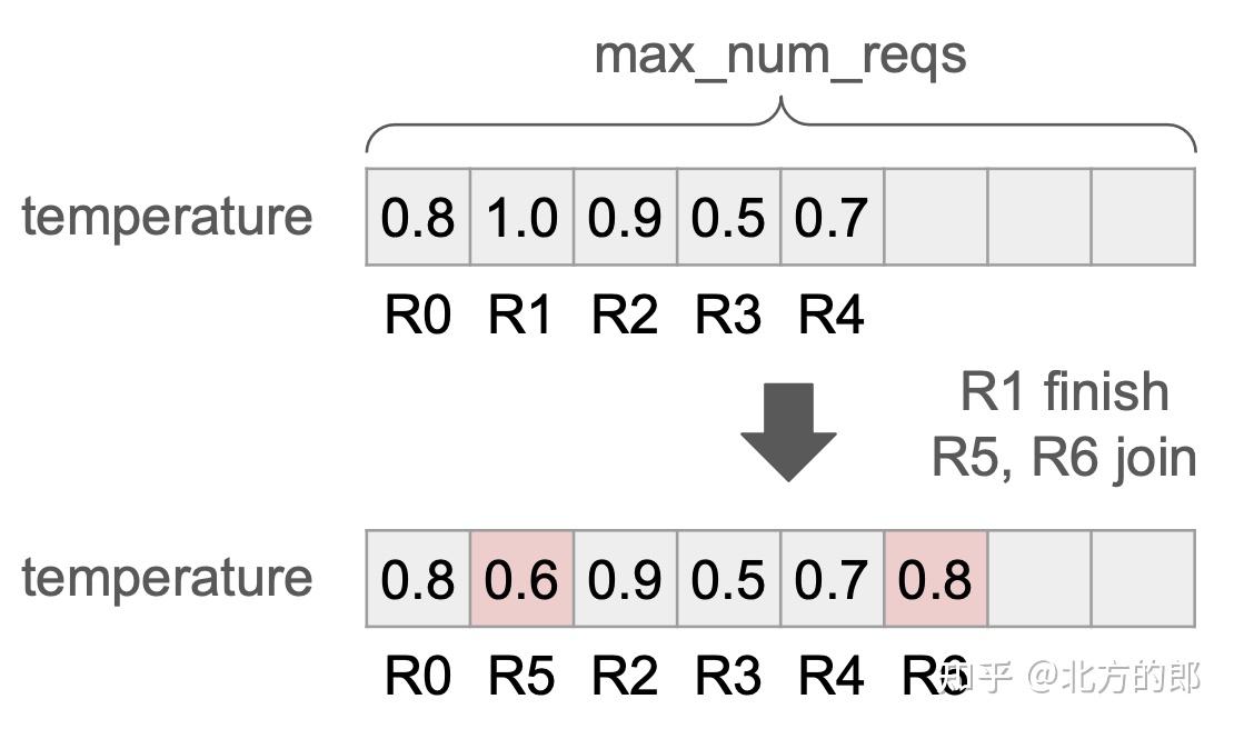 vLLM V1：核心架构全面革新，性能飞跃！ - 知乎