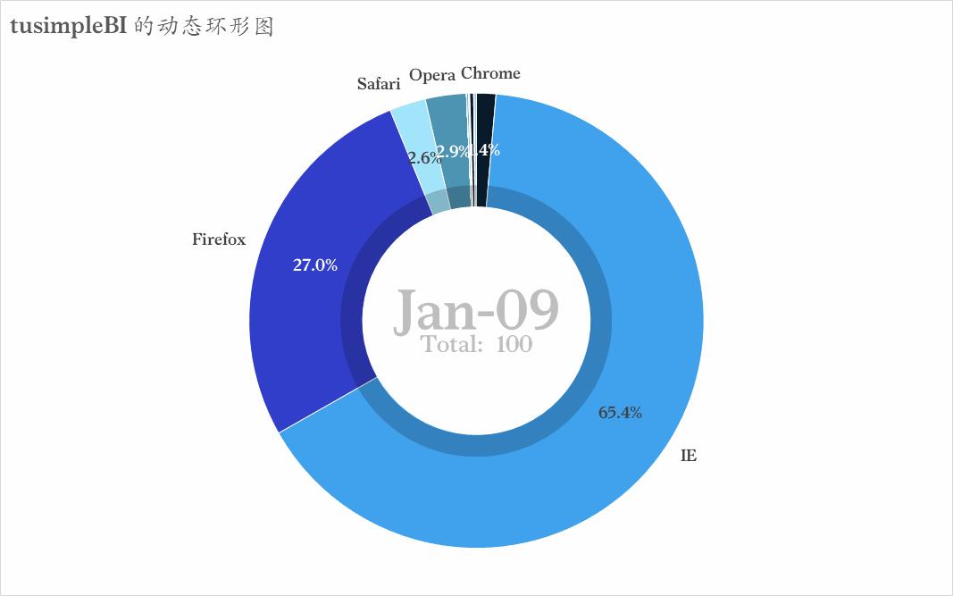 tusimpleBI 图表上新 & 细节优化 20230306 - 知乎